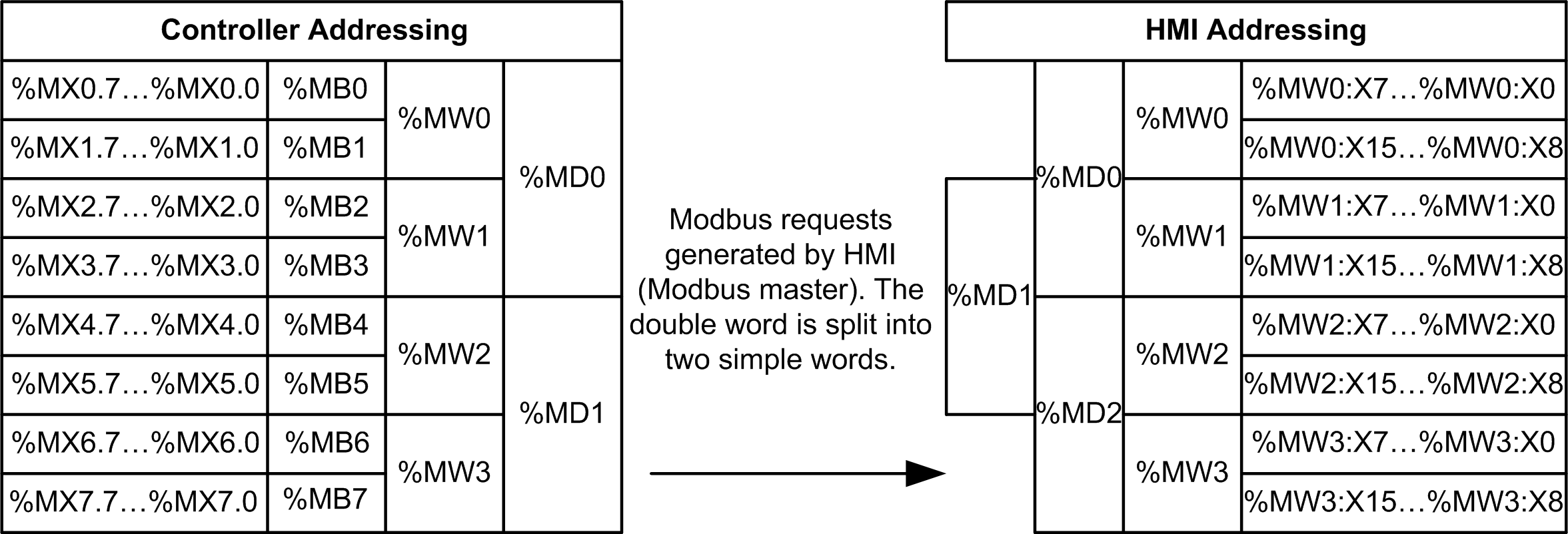 Modbus Manager